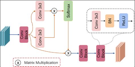 The Structure Of Convolutional Branches Download Scientific Diagram