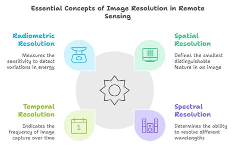 essential guide to 4 types of remote sensing image resolution spatial spectral temporal and
