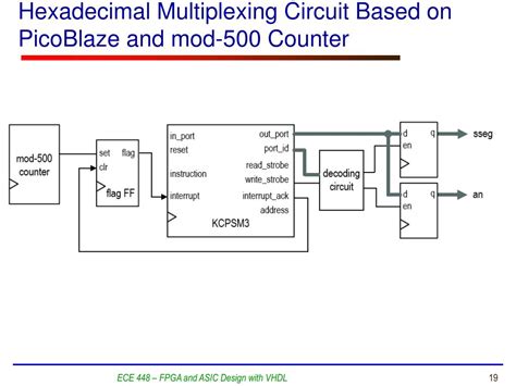 Ppt Lecture 13 Picoblaze Io And Interrupt Interface Powerpoint