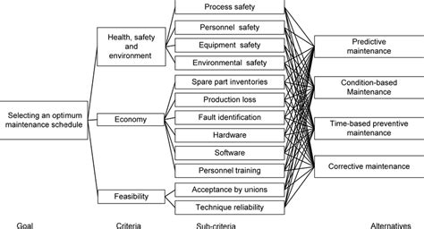 Hierarchy Structure Of The Fuzzy Analytic Hierarchy Process Download