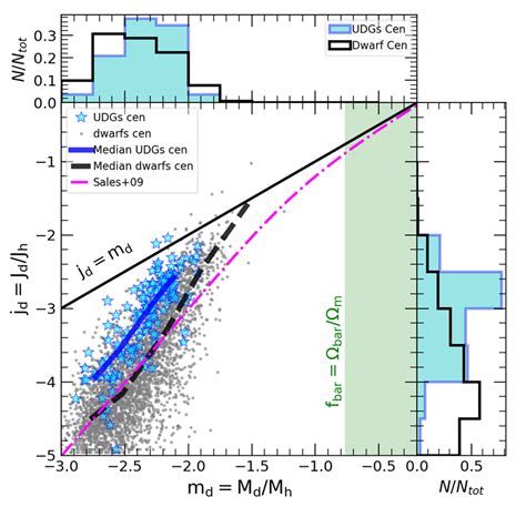 Fraction Of Specific Angular Momentum Retained By The Stellar Component Download Scientific