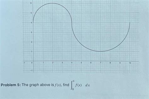 Solved Problem 5 The Graph Above Is F X Find 04f X Dx Chegg Com