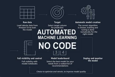 13 Plateformes De Machine Learning No Code Automl Pour Démarrer En Intelligence Artificielle