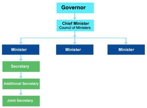 Government Of India Constitution Of India Administration Of India