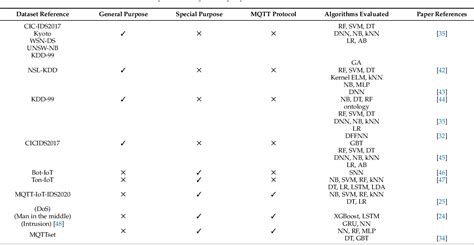 Table 3 From A Deep Learning Based Intrusion Detection System For Mqtt Enabled Iot Semantic