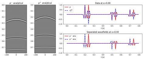 Seismic Wavefield Decomposition PyLops