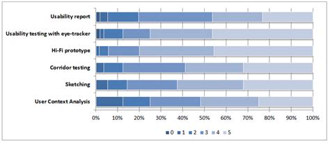 Evaluation Of Gained Knowledge During Each Activity Download