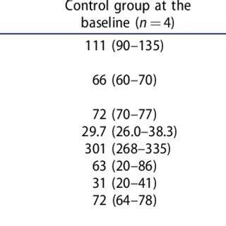 Difference Between The Groups At Six Months Download Scientific Diagram
