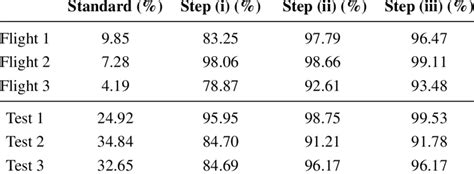 Single Epoch Ambiguity Resolution Success Rates Download Table
