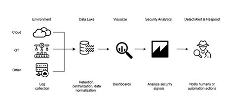 Evolving Cyber Threats Demand New Security Approaches The Benefits Of A Unified And Global It
