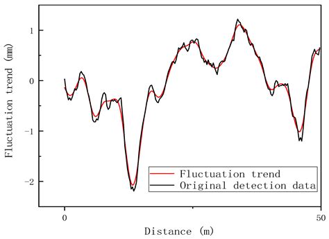 Track Irregularity Identification Method Of High Speed Railway Based On Cnn Bi Lstm