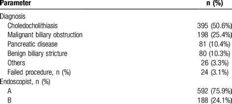 Characteristics And Results Of Endoscopic Retrograde Cholangio Download Scientific Diagram