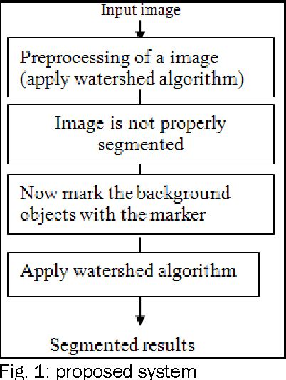 figure 1 from medical image segmentation using marker controlled watershed transformation