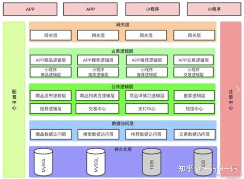 如何画出优秀的架构图？ 知乎