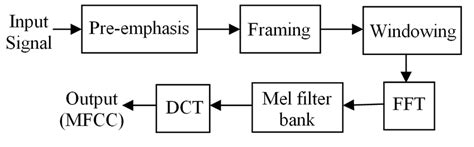 Block Diagram Of Feature Extraction Download Scientific Diagram