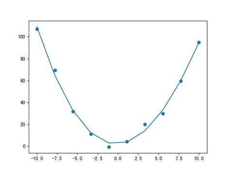 多项式回归（polynomial regression） 一亩三分地