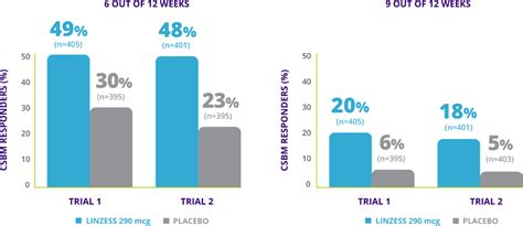 Efficacy For Patients With IBS C LINZESS Linaclotide For HCPs