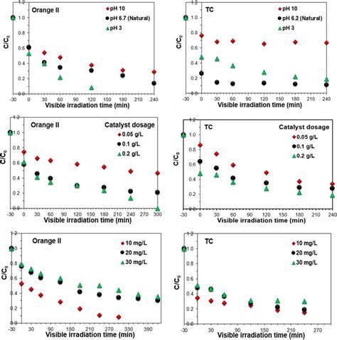 Effect Of A Ph B Catalyst Dosage C Initial Solution Concentration
