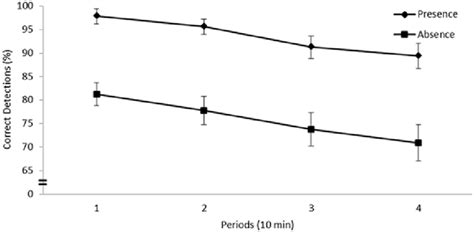 Mean Percentages Of Correct Detections In The Feature Presence And Download Scientific Diagram