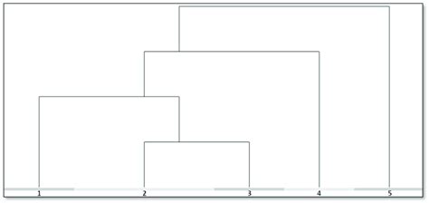 Dendrogram Of Similarities Between Individual Locations Based On