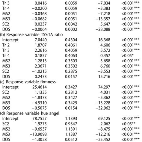 Parameter Estimates Of The Analysis Of Covariance Models For Differ Download Table
