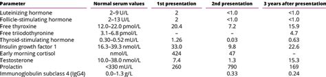 Laboratoryresultswithnormalvaluesatpresentationand Yearslater Download Scientific Diagram