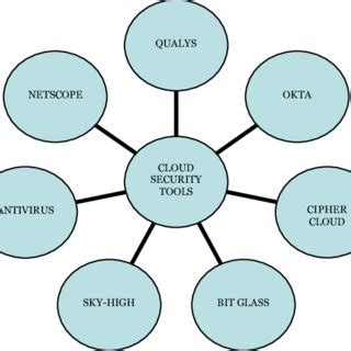 Cloud Computing Security Tools Download Scientific Diagram