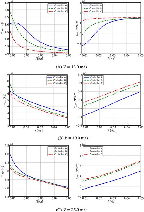 The Comparisons Of Equivalent Frequency‐dependent Aerodynamic Mass And