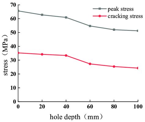 Crack Initiation Stress And Peak Stress Of Specimens With Different