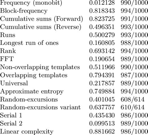 Nist Statistical Test Results Nist Statistical Tests P Value Pass Rate