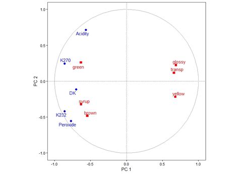 R Correlation Loading Plot From Plsr With Observations Using Ggplot2