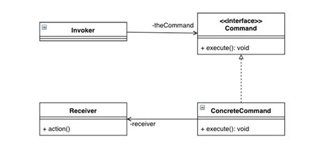 Command Pattern
