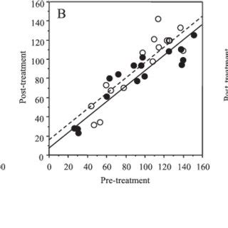 Fitted Regression Lines For Three Models Each Panel Shows Measurements Download Scientific