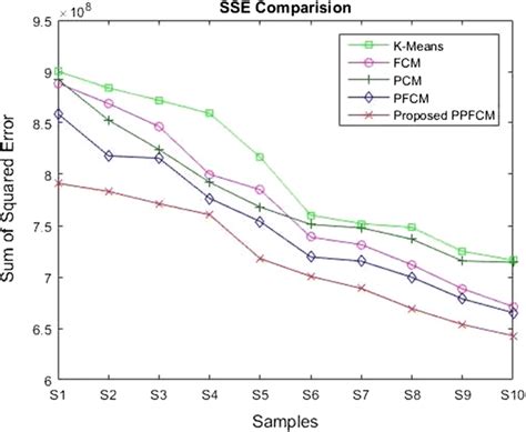 Sse Performance Of Clustering Process U2documentclass 12pt Minimal Download Scientific