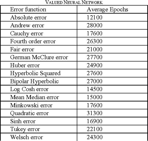 Table Ii From Performance Evaluation Of Complex Valued Neural Networks