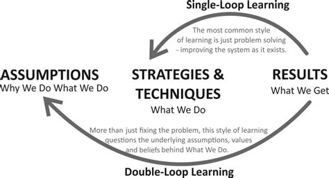 Scheme Of Double Loop Learning Source Our Own Elaboration Based On Download Scientific