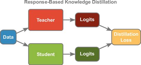 17 The Generic Response Based Knowledge Distillation Download