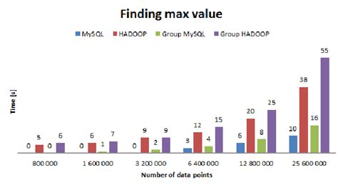 The Results For Finding The Max Value Download Scientific Diagram