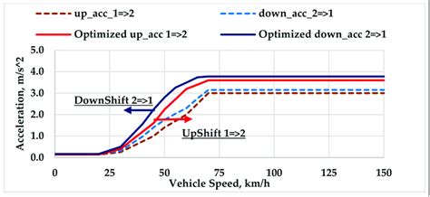 Gearshift Schedule In Relation To Acceleration For A Small Size Vehicle