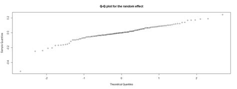R Model Assumptions Lmer Glmer Model Where Dependent Variable Is A Percentage Cross Validated