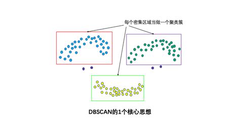 聚类算法也可以异常检测？dbscan算法详解。 知乎