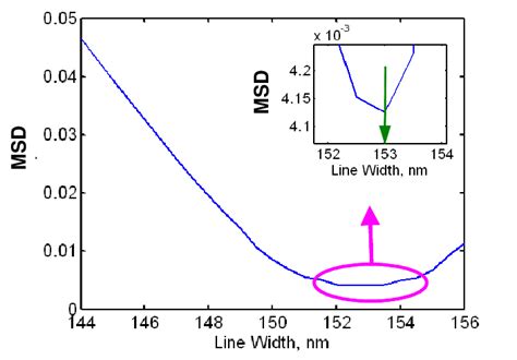 A Plot Of The MSD Values Evaluated Comparing The Experimental Unknown Download Scientific