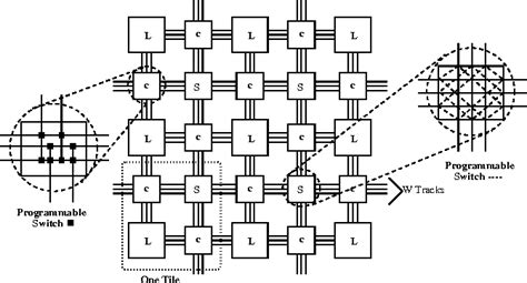 Figure 2 From Interconnect Complexity Aware Fpga Placement Using Rents Rule Semantic Scholar