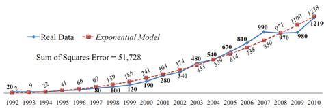 Curve Fitting Results For Exponential Function Y Ax B With A Download Scientific Diagram