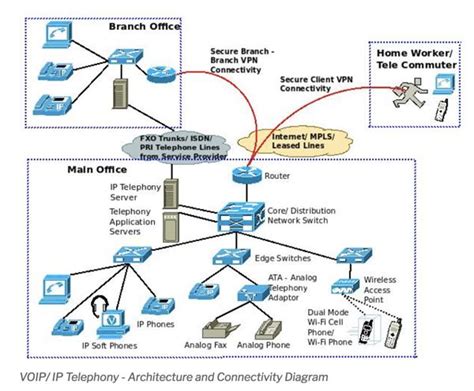 Voip Diagram