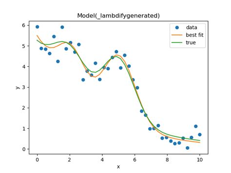 Building A Lmfit Model With Sympy — Non Linear Least Squares
