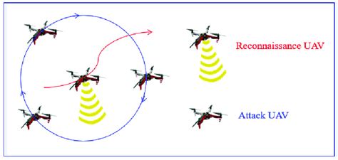 Diagram Of The Uavs In The Air Combat Simulation I Download