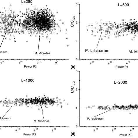 Dispersion Plot For Clustering Coefficient And P3 Power Spectrum Value Download Scientific