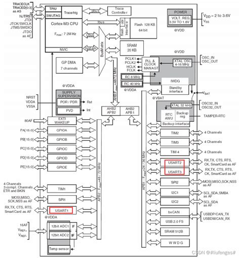 stm32单片机初学7 usart串口通信 f103c8t6 3个串口如何配置中断 csdn博客