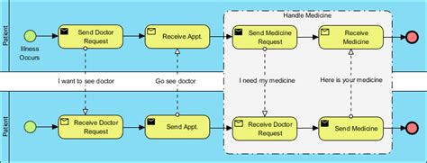 Bpmn Artifact Types Explained